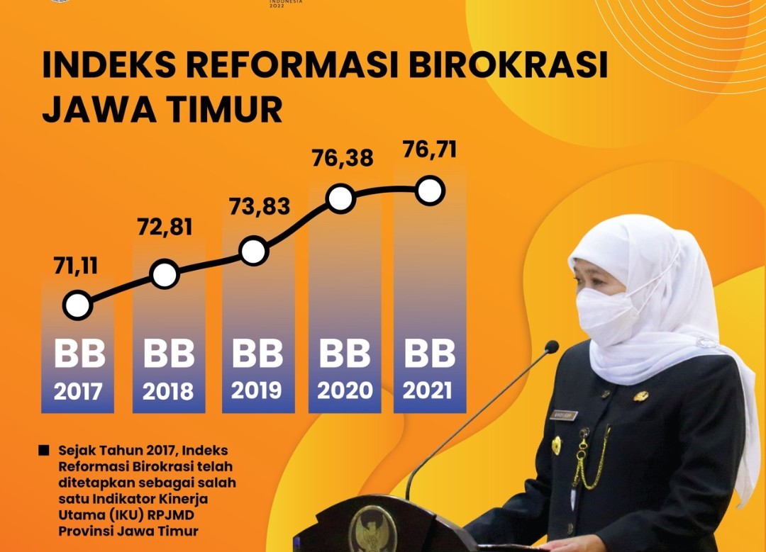Tahun Kelima Jatim Raih Predikat BB untuk Indeks Reformasi Birokrasi – Surabaya Today