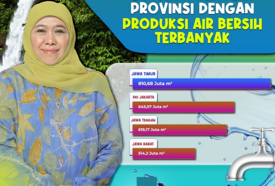 Produksi Air Bersih Jatim Tertinggi Se-Indonesia – Surabaya Today