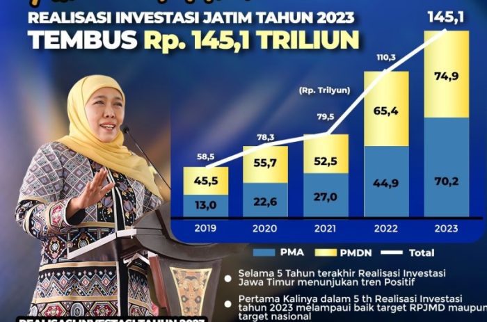 Realisasi Investasi Jatim Tahun 2023 Tembus Rp 145,1 Triliun – Surabaya Today